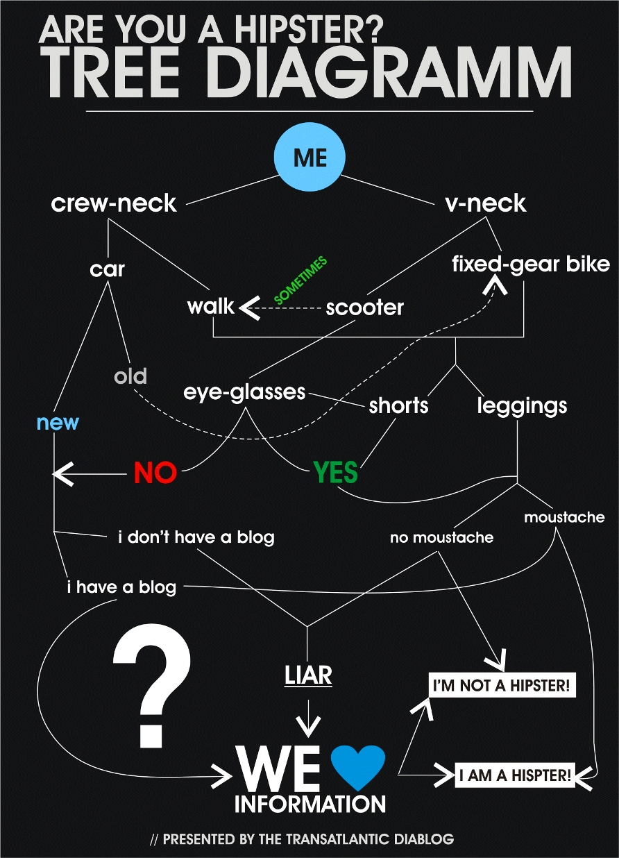 Are You a Hipster? Tree Diagramm | HipsterApproved.net